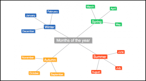 Text2MindMap: Free and Amazing Tool to Create Mind Maps! - TechnologyEDUC